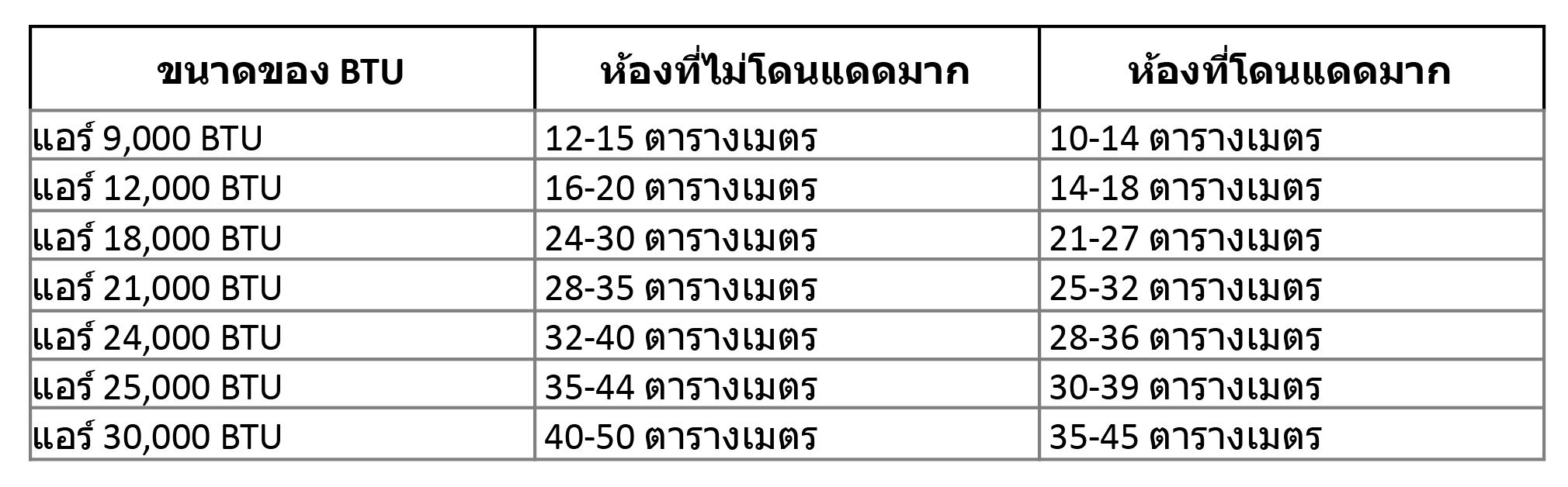 แอร์ 1,800 BTU เหมาะกับห้องแบบไหน? มีวิธีเลือกอย่างไร?